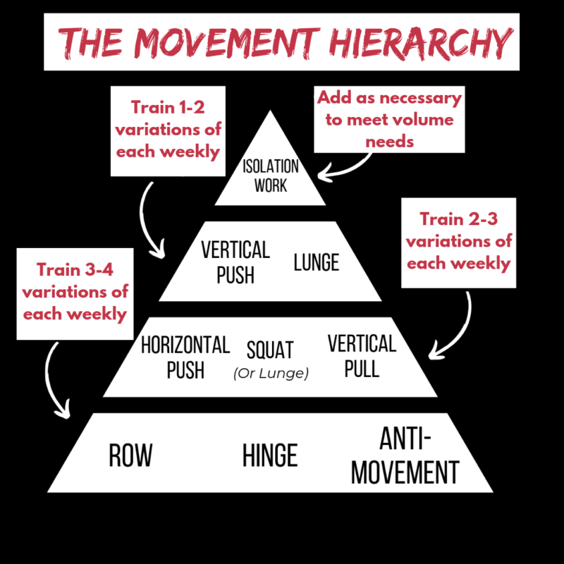 Master The Movement Hierarchy | Eric Bach Blog